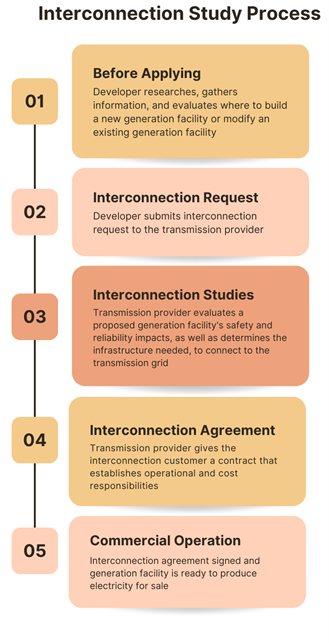 Explainer On The Interconnection Notice Of Proposed Rulemaking